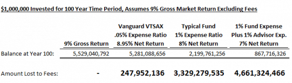 Vanguard Funds and the Impact of Fees on Your Investment ...